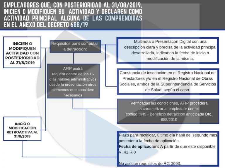 Prestadores de Servicios de Salud. Requisitos para acceder al decreto 688