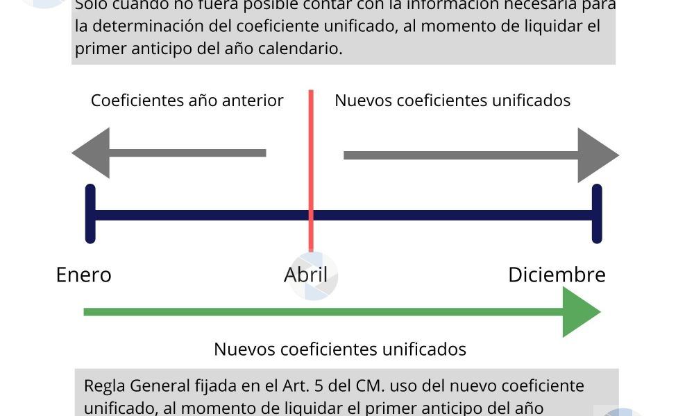 Convenio Multilateral nuevo coeficiente desde enero 2021