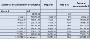 Ganancias Empleados Deducciones. AFIP publicó Tablas para el 2021