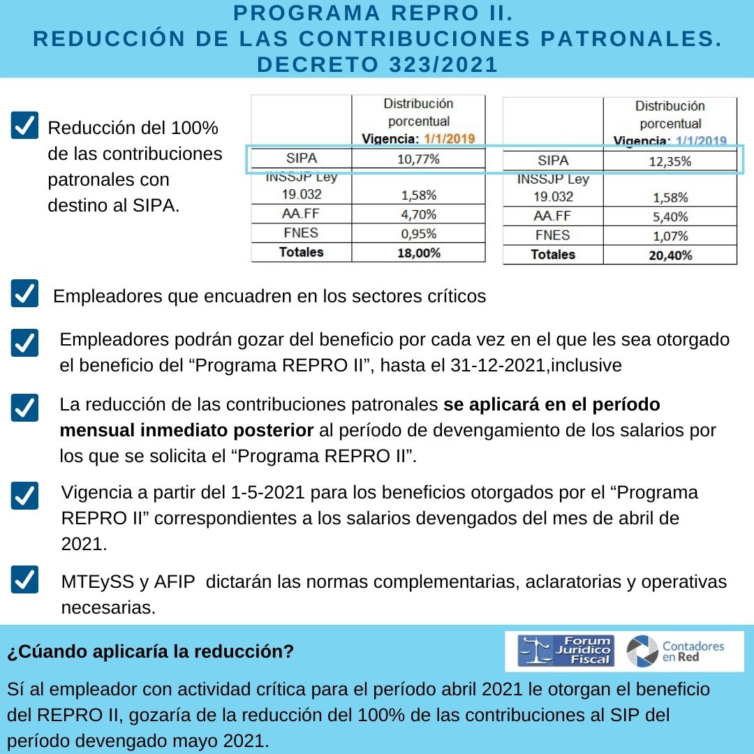 Programa REPRO II. Reducción contribuciones SIPA. Decreto 323/2021