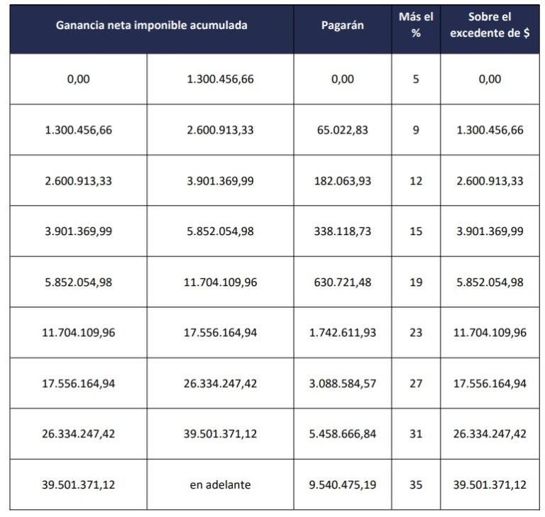 Ganancias 2024: actualización de escalas y deducciones