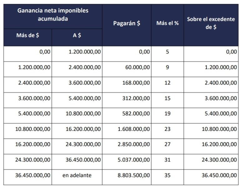 Ganancias 2024: actualización de escalas y deducciones