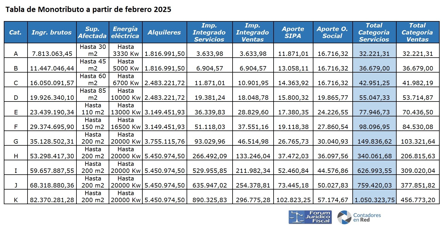Monotributo Tabla 2025 Valores de aplicación desde el 1/02/2025
