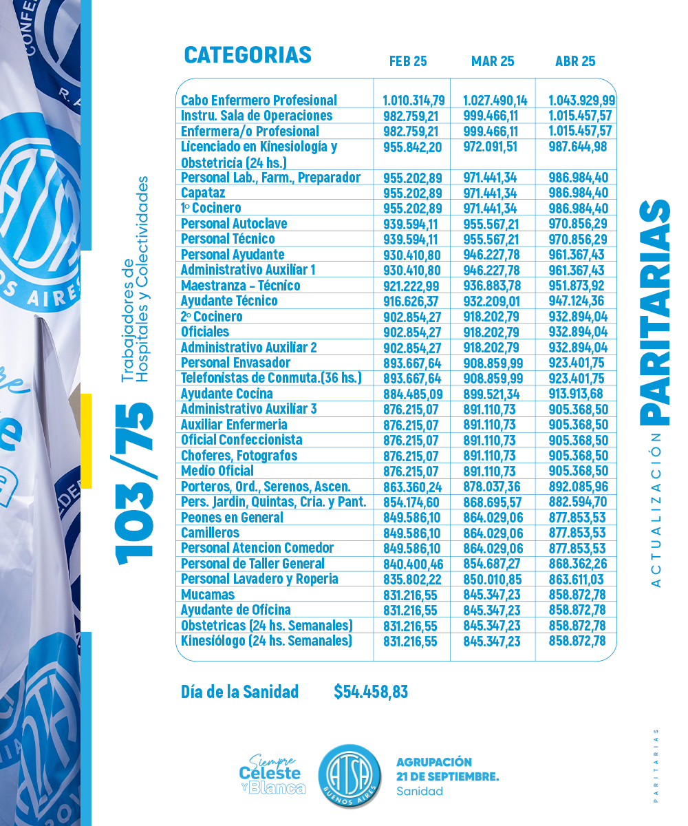 Sanidad Escalas Salariales de Febrero 2025 a Abril 2025