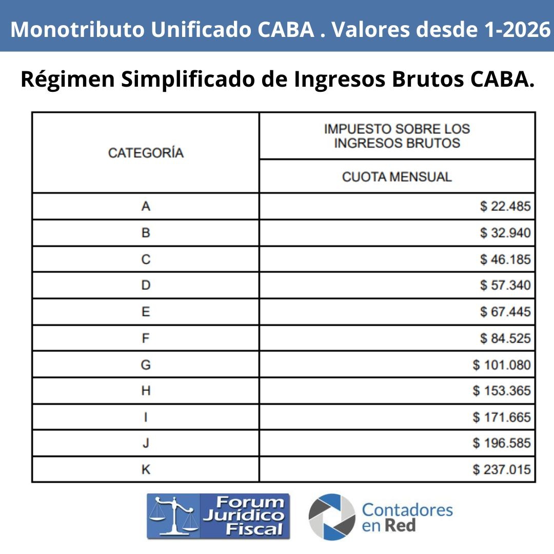 Régimen Simplificado de Ingresos Brutos CABA Valores 2026 monotributo
