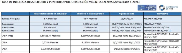 Tasa interés resarcitorio y punitorio CABA primer semestre de 2026